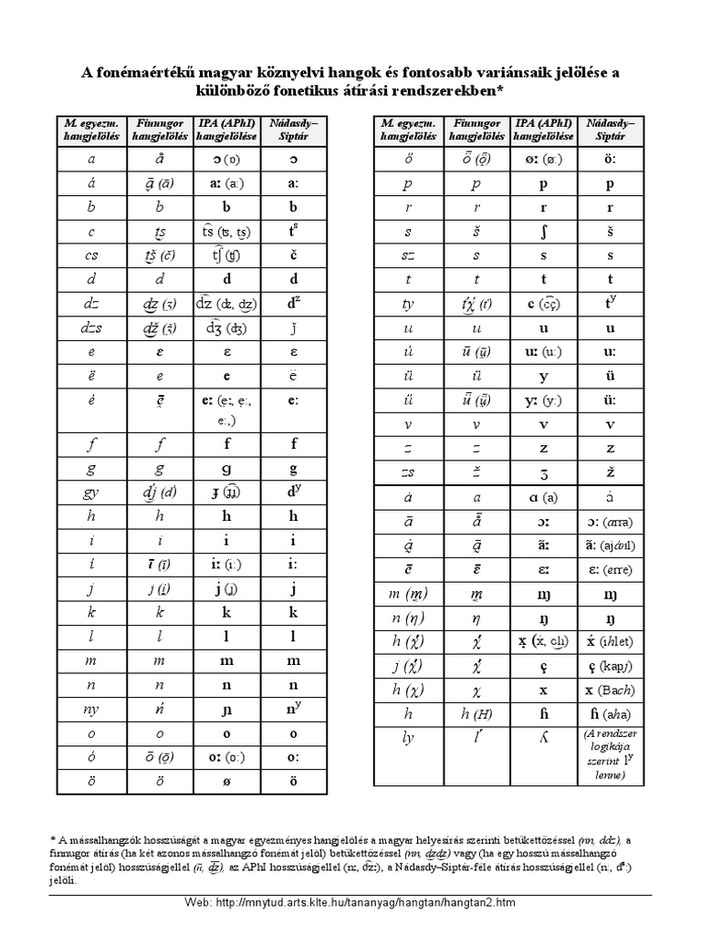 APhI Magyar Hangok | PDF