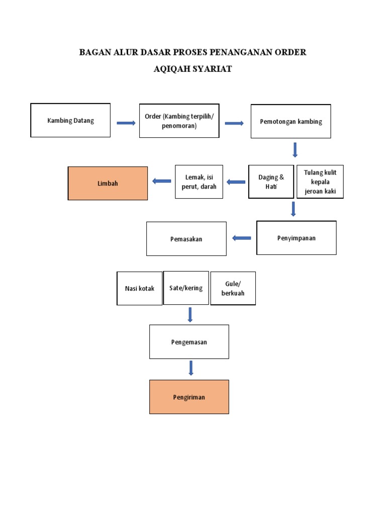 Bagan Alur Dasar Proses Penanganan Order | PDF