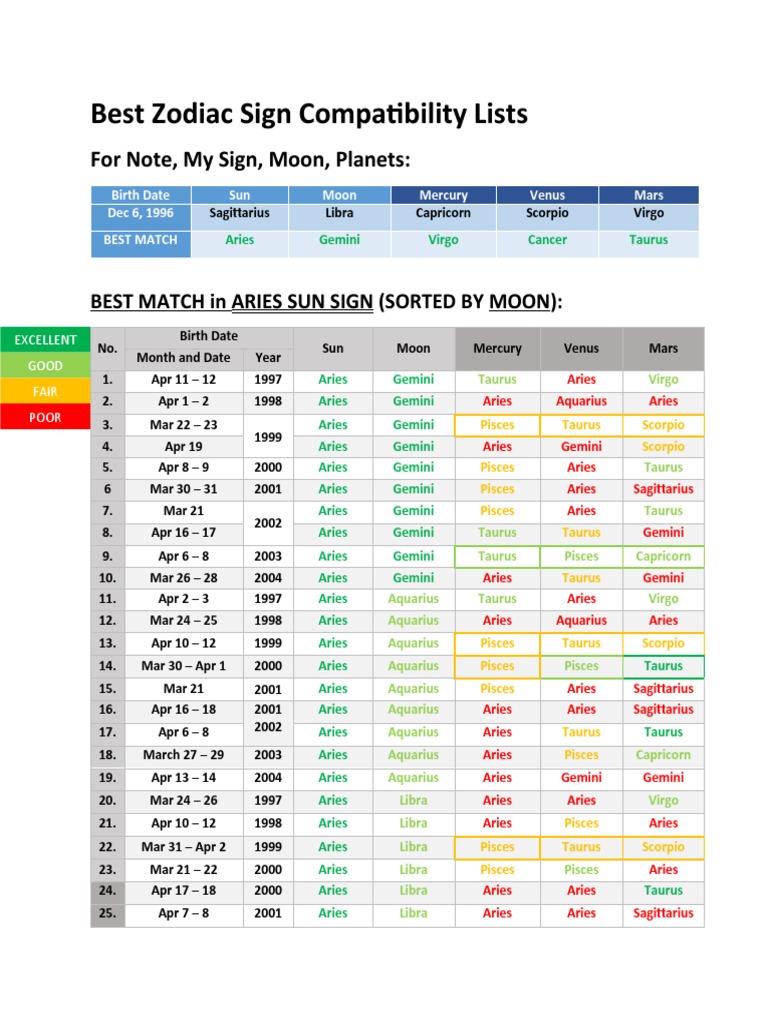 Best Zodiac Sign Compatibility Lists | PDF | Planets In Astrology ...