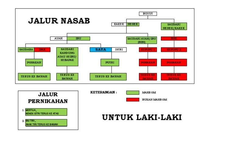 Hubungan Mahrom dan Bukan Mahrom | PDF