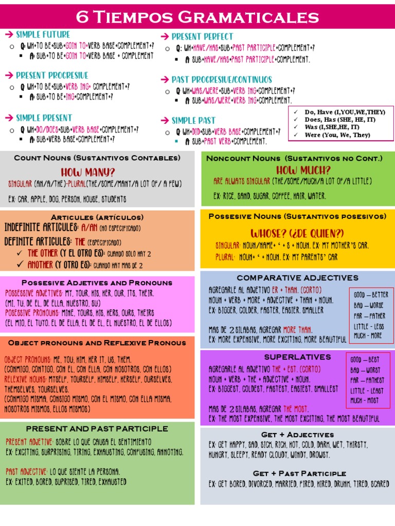 Resumen Ingles | PDF | Adjective | Grammatical Number