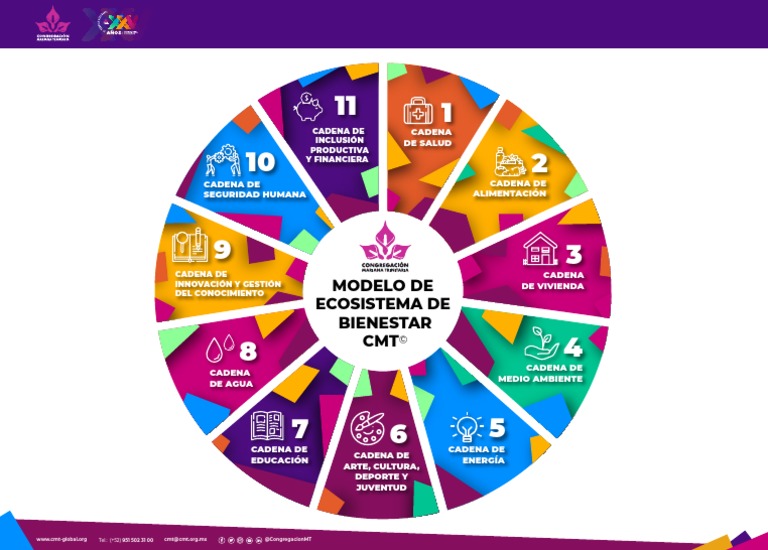 Modelo de Ecosistema de Bienestar CMT 2022 | PDF | Entorno natural