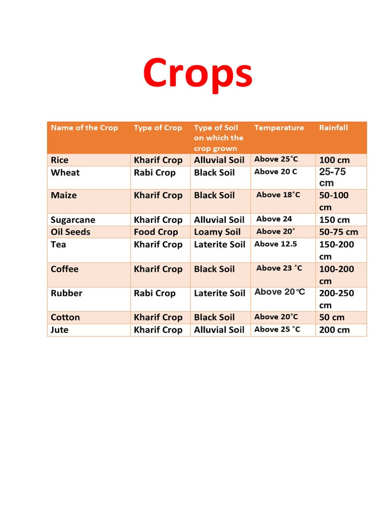 Crops | PDF