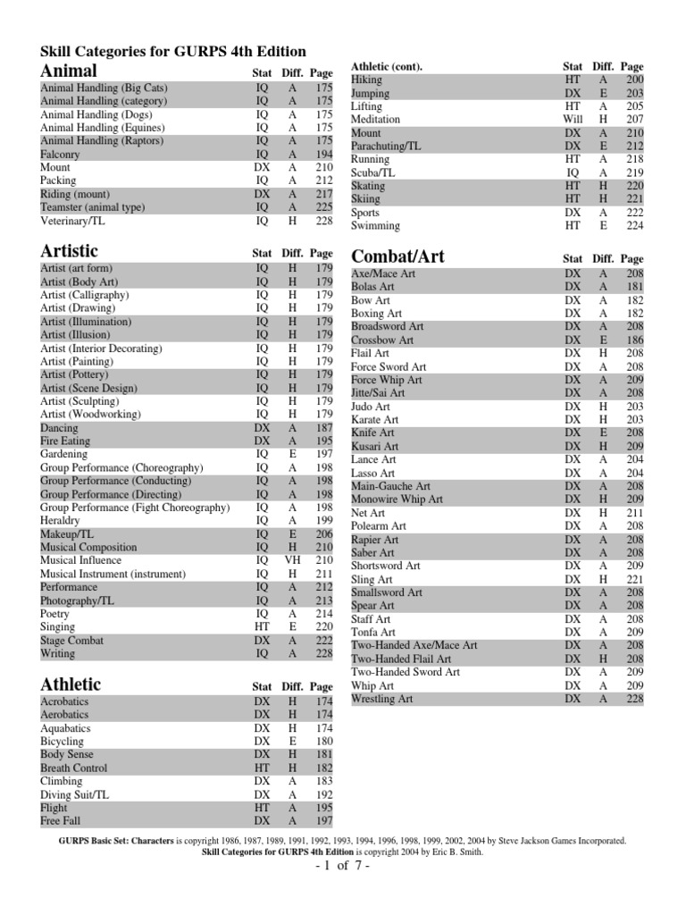 GURPS 4e - Extras - Skill Categories (Unofficial) | PDF | Gun | Shield