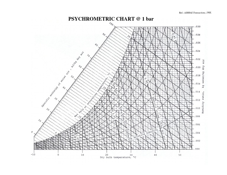 Thermo III Psychrometric Chart | PDF
