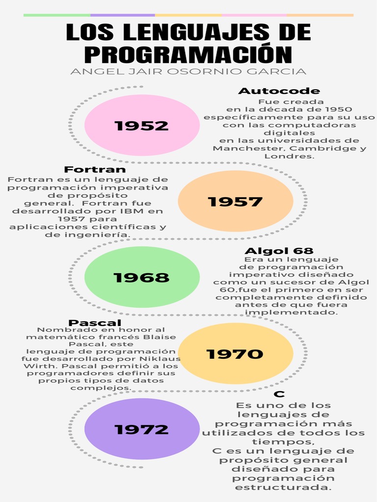Linea de Tiempo Lenguajes de Programacion | PDF | Lenguaje de ...