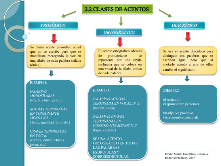 Mapa Conceptual 2.2 Clases de Acentos | PDF | Artes del Lenguaje y ...