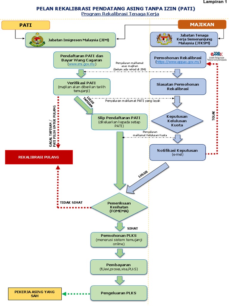 Lampiran 1 - Proses Kerja Rekalibrasi - 070121 | PDF