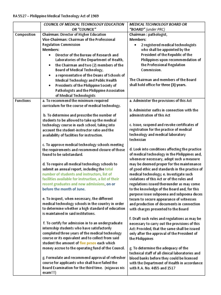 Regulating the Practice of Medical Technology in the Philippines: An ...