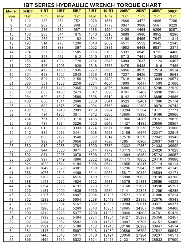 IBT Series Torque Chart Combo | PDF