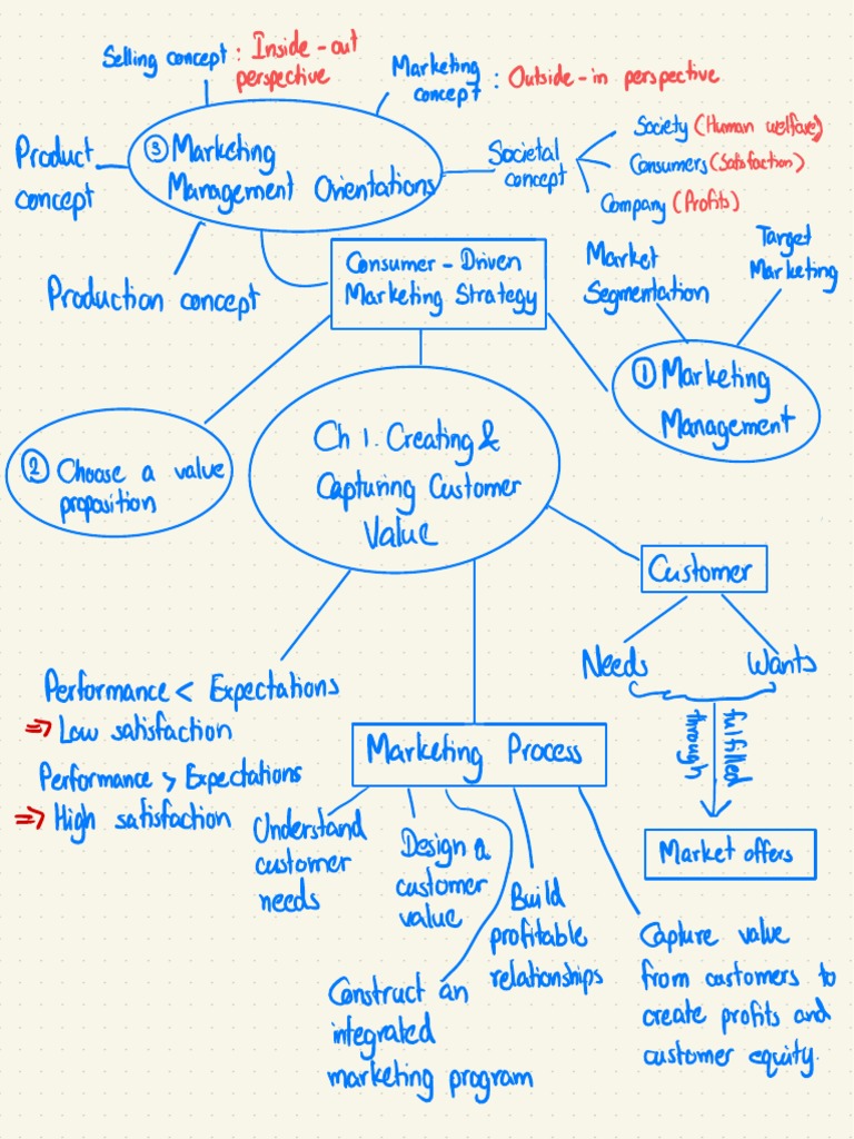 Mind Mapping | PDF | Marketing | Market (Economics)