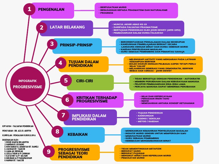 Infografik Progresivisme | PDF