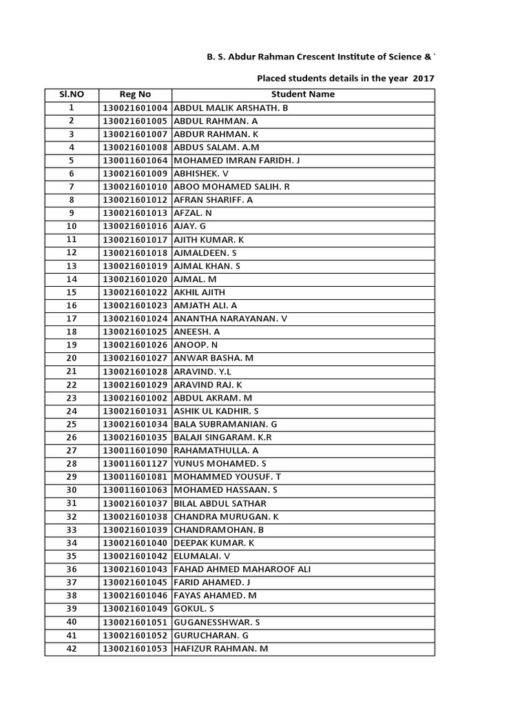 2017 Batch Placed Students List 1 | PDF | Companies