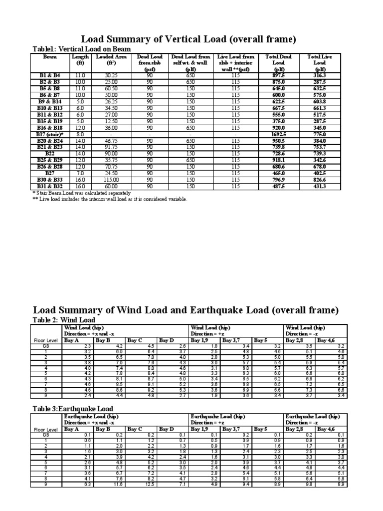 Load Summary of Vertical Load (Overall Frame) | PDF | Civil Engineering ...