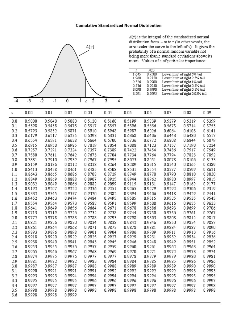 CDF (Normal Table) | PDF | Probability Distribution | Mathematical Analysis
