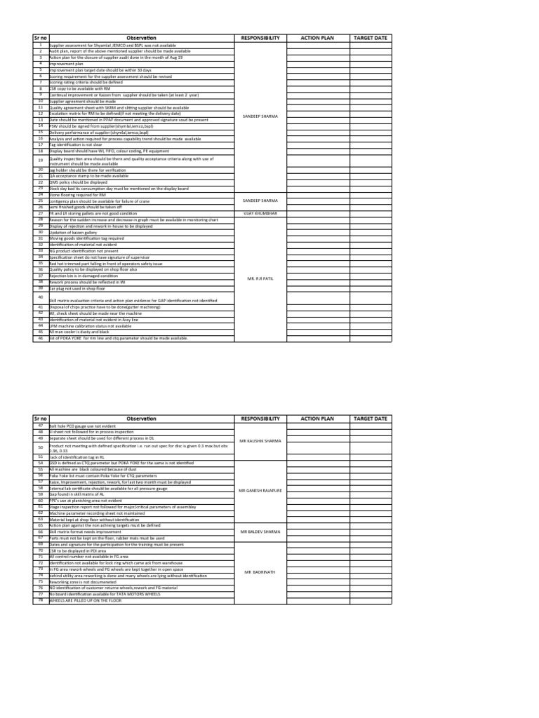 TML MSA Audit Observations and Action Plan for SSWL Jhamsedpur | PDF | Audit | Policy