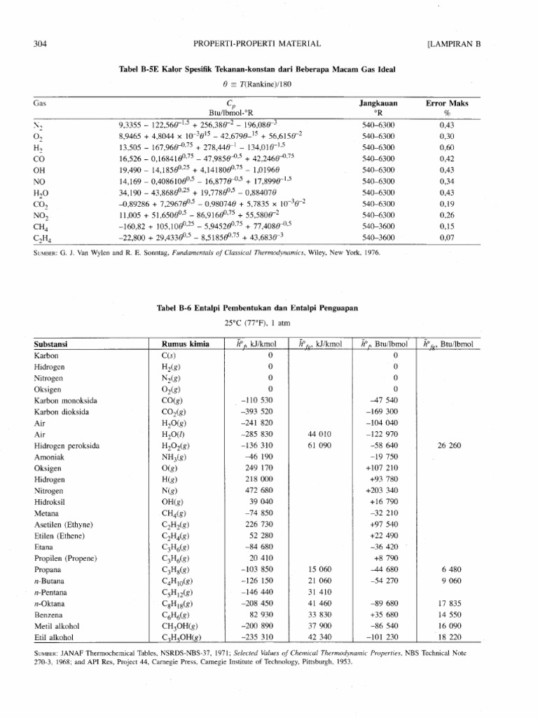 Tabel Entalpi Pembakaran | PDF