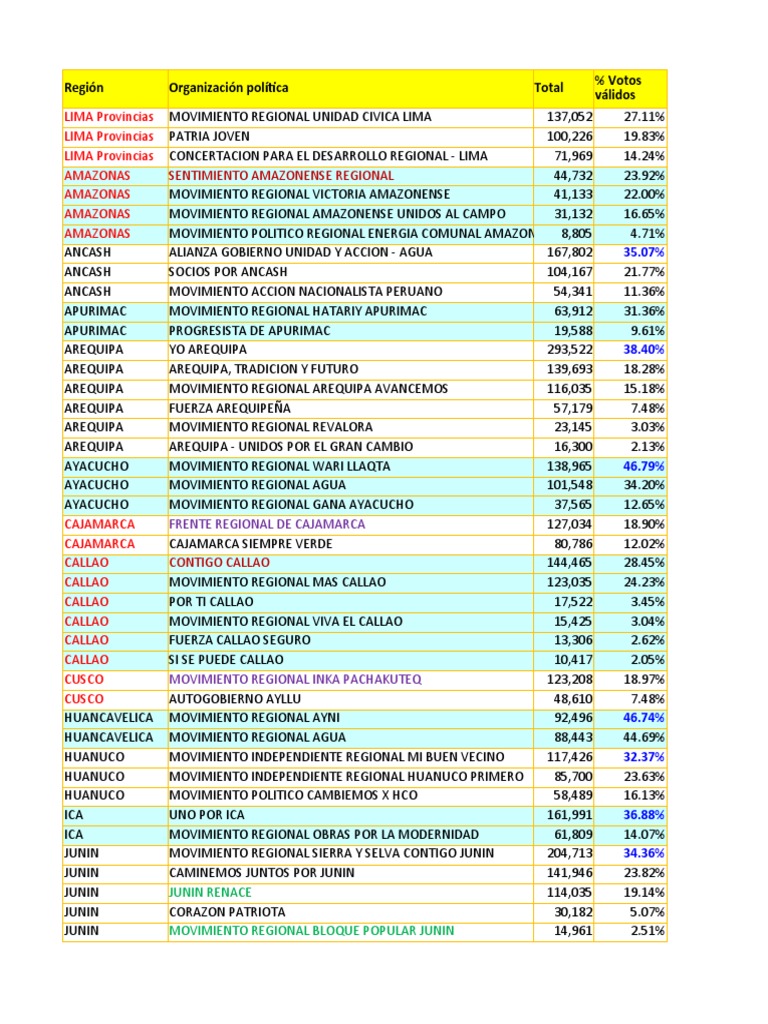 Resultado EERR 2022 & Lista de Mov - RegionalesS | PDF | Perú