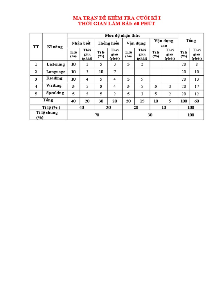 De Cuoi Ki 1 Global Success 7 Ma Tran Va Bang Dac Ta | PDF