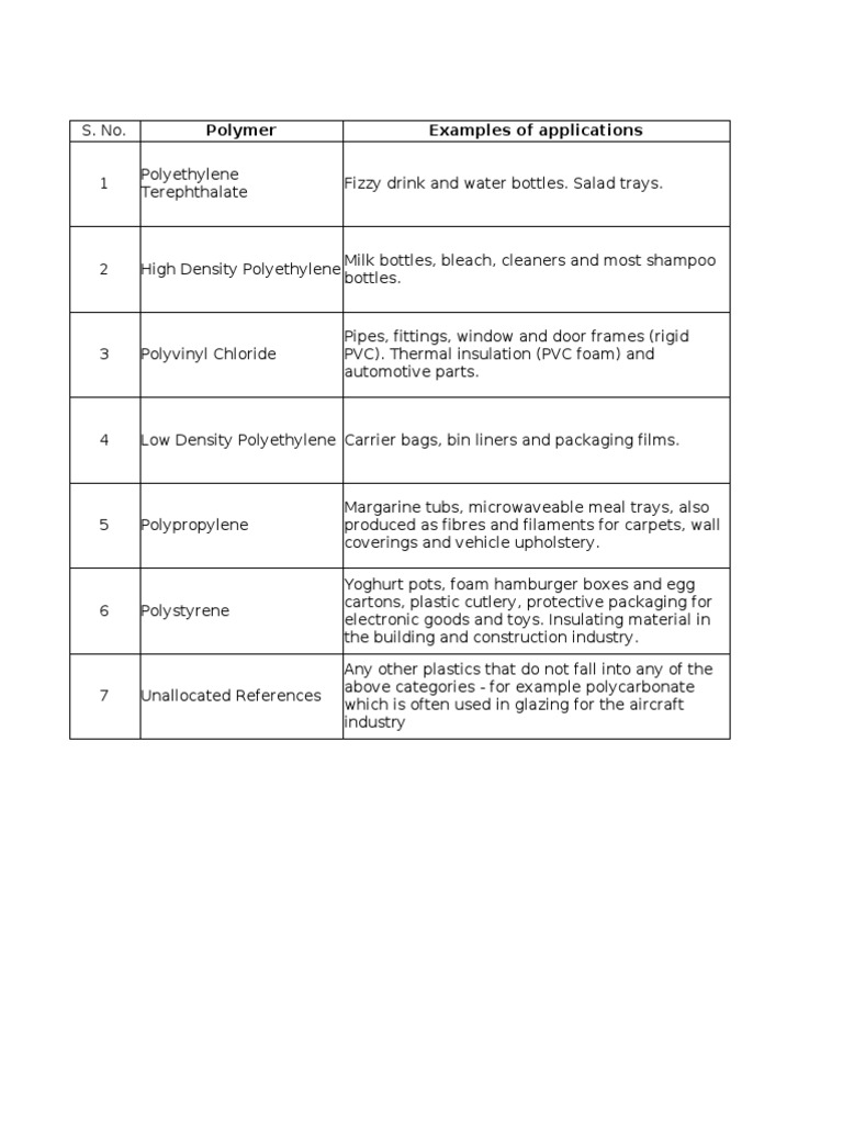 Types of Plastic Materials and Uses | PDF | Business