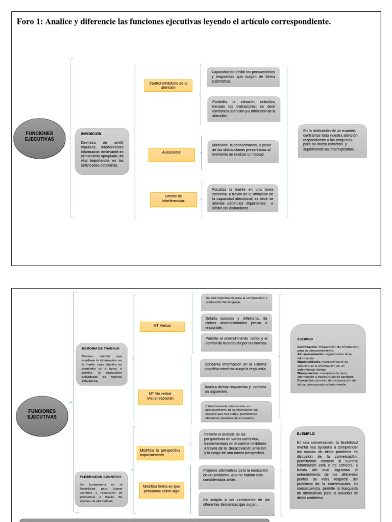 Foro 1 B2 Funciones Ejecutivas | PDF | Atención | Mente