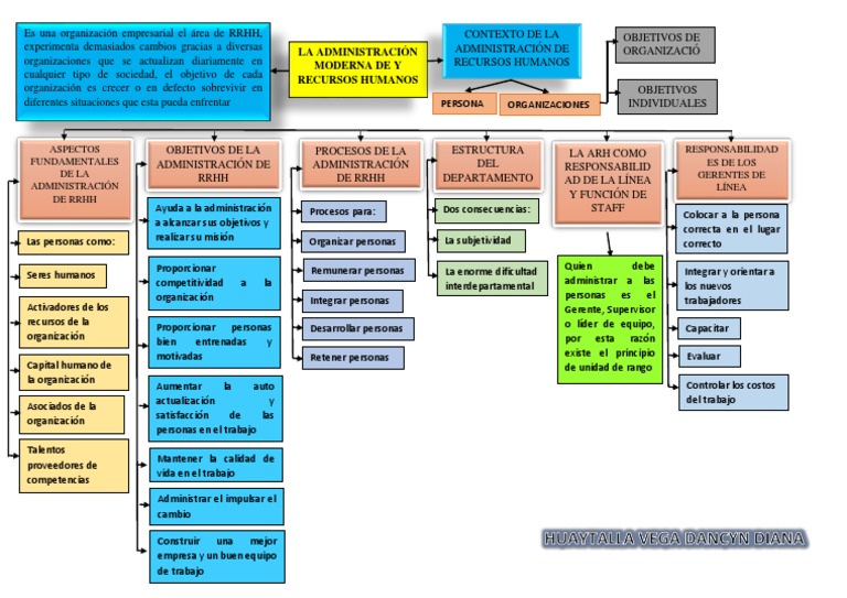 Mapa Conceptual Administracion Moderna y Recursos Humanos | PDF | Gestión de recursos humanos ...