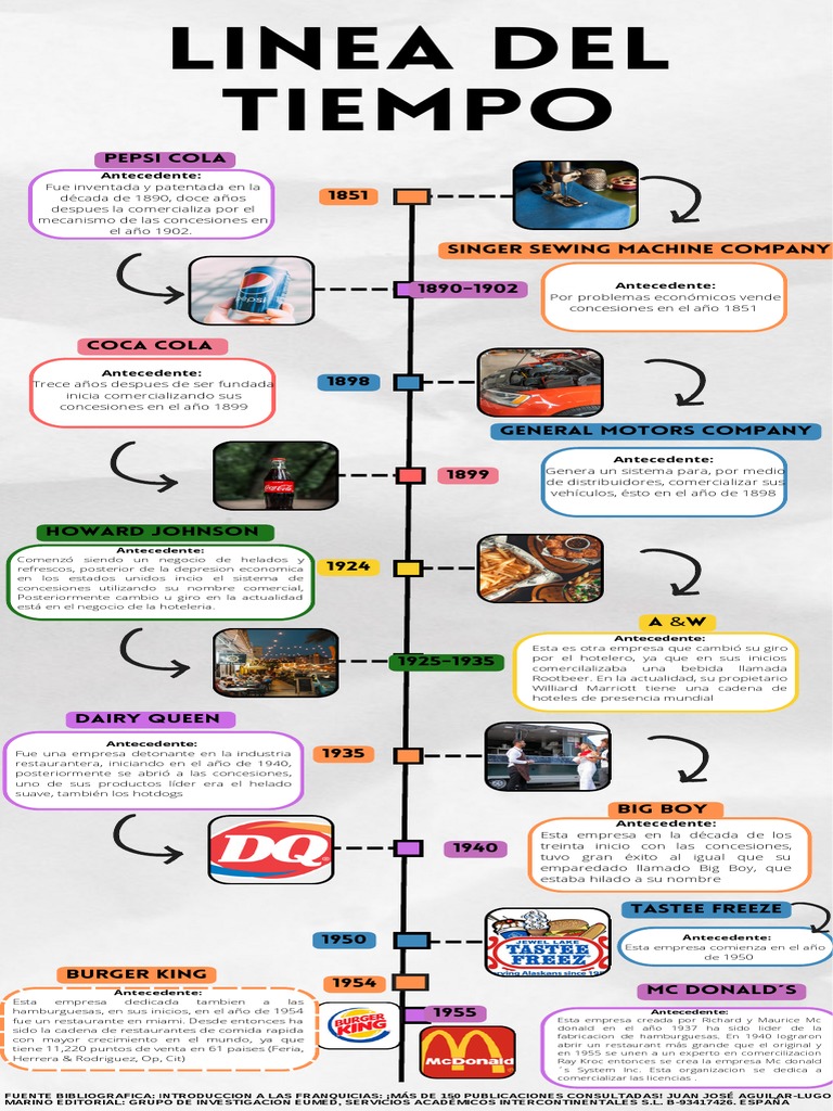 Linea Del Tiempo | PDF