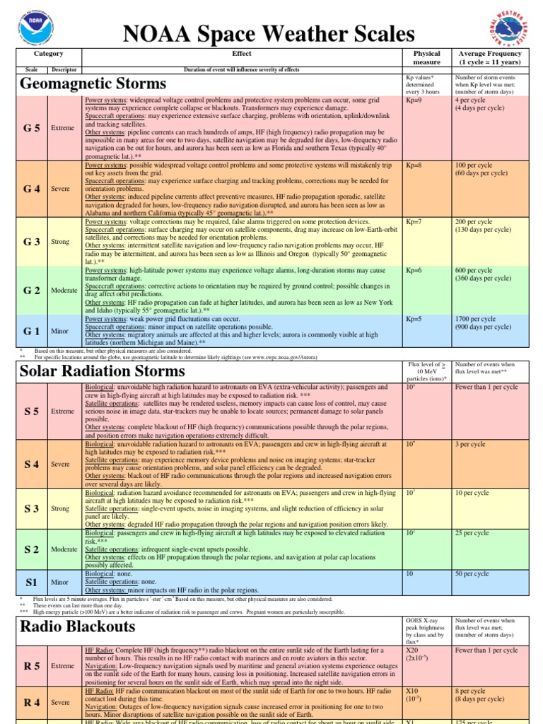 NOAA Space Weather Scales | PDF | Space Weather | Physical Phenomena