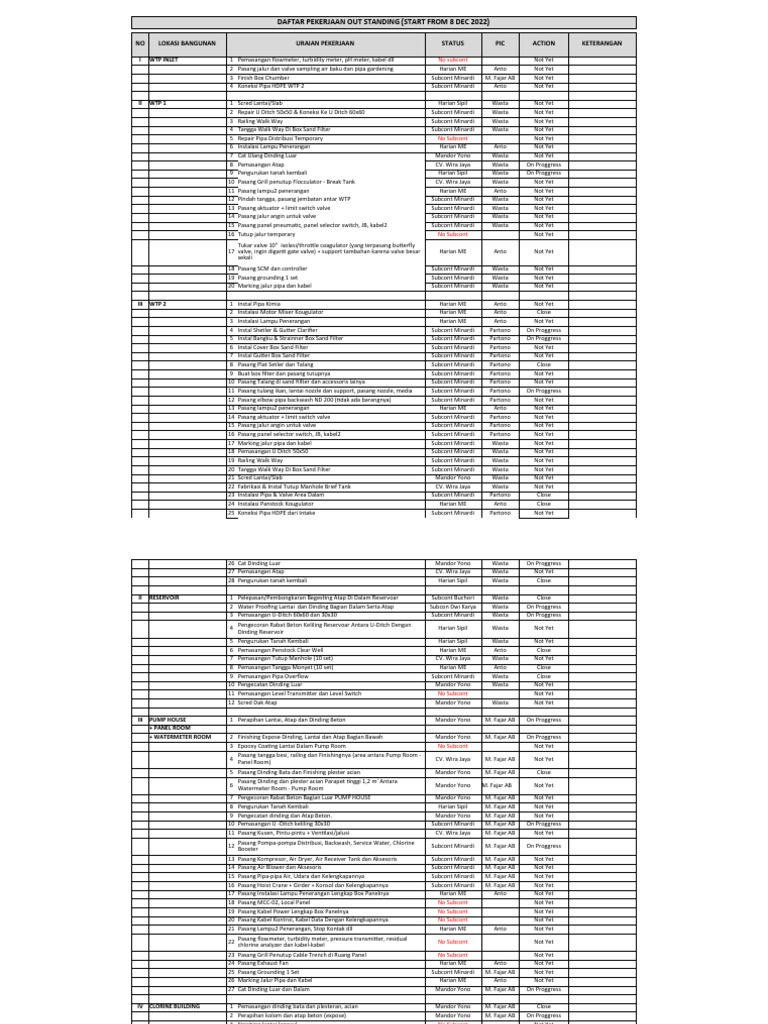 Checklist Pekerjaan Out Standing (Update 10.12.2022) | PDF ...