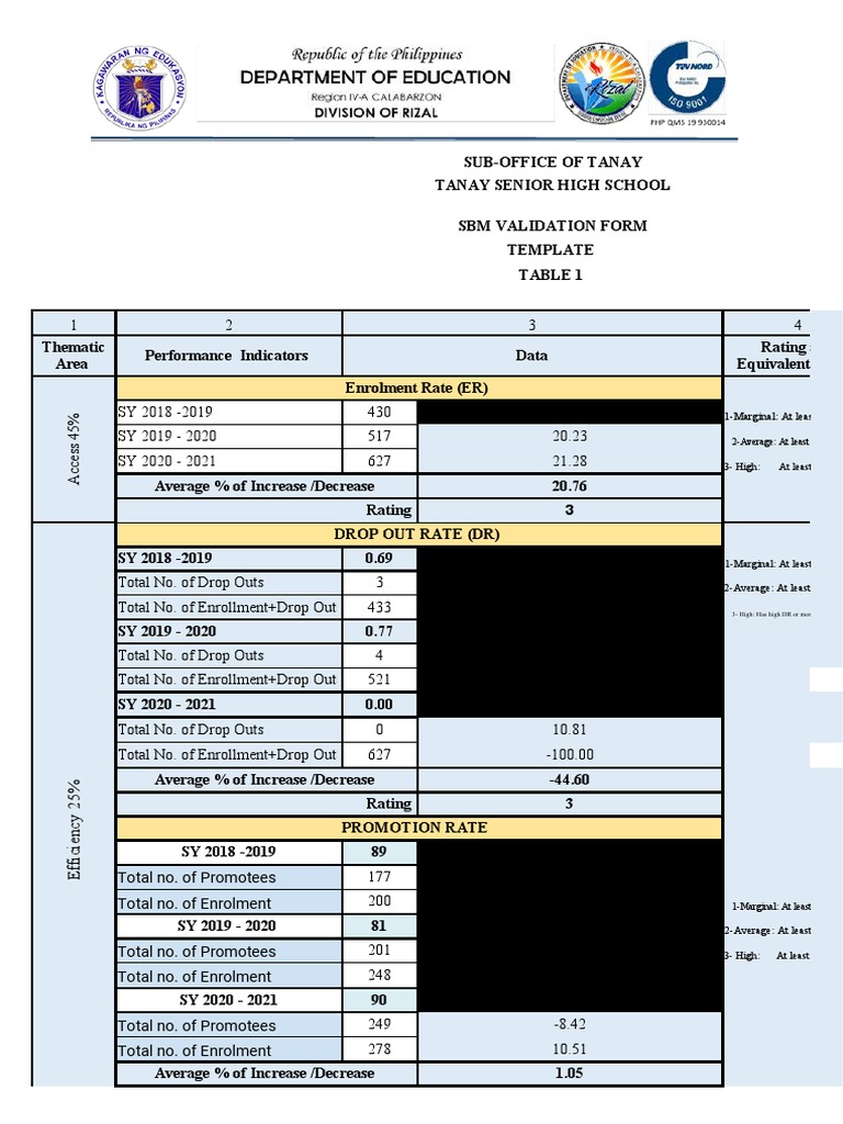 Tanay Senior High School SBM 2020-2021 | PDF | Learning | Innovation