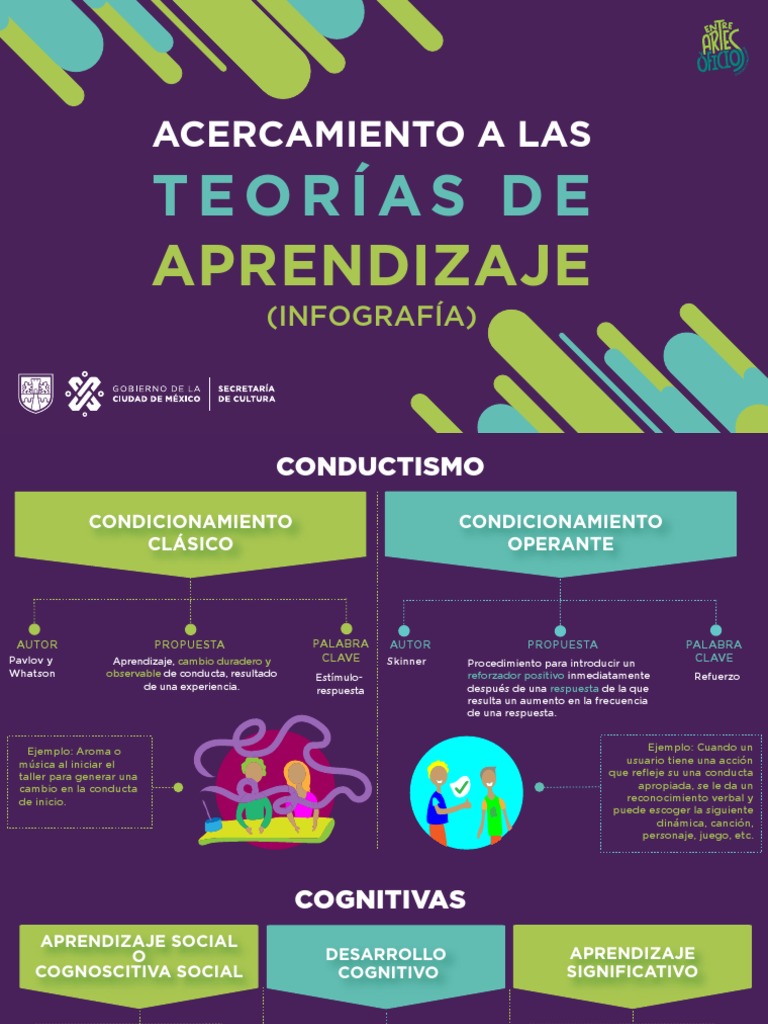 Infografía - Teorías de Aprendizaje | PDF | Aprendizaje | Constructivismo (filosofía de la ...