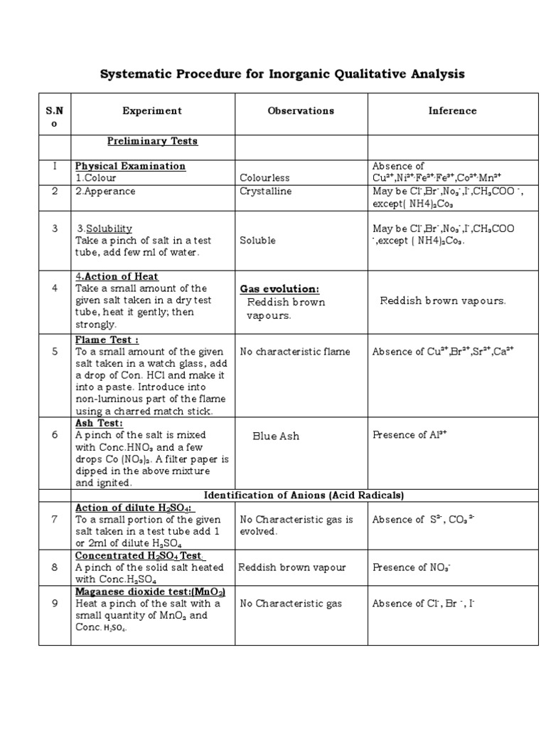 Systematic Identification of Aluminum Nitrate through Qualitative ...