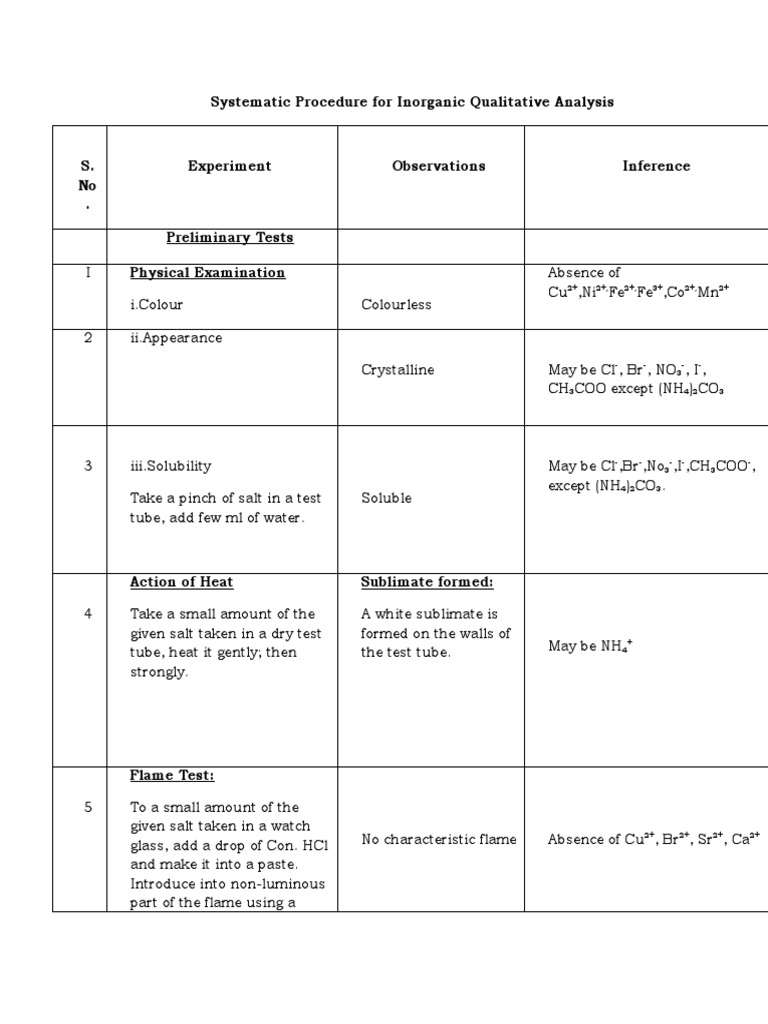 Ammonium Chloride | PDF | Ammonium | Salt (Chemistry)