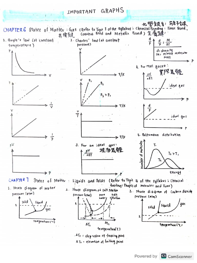 Notes 962-1 Important Graphs | PDF