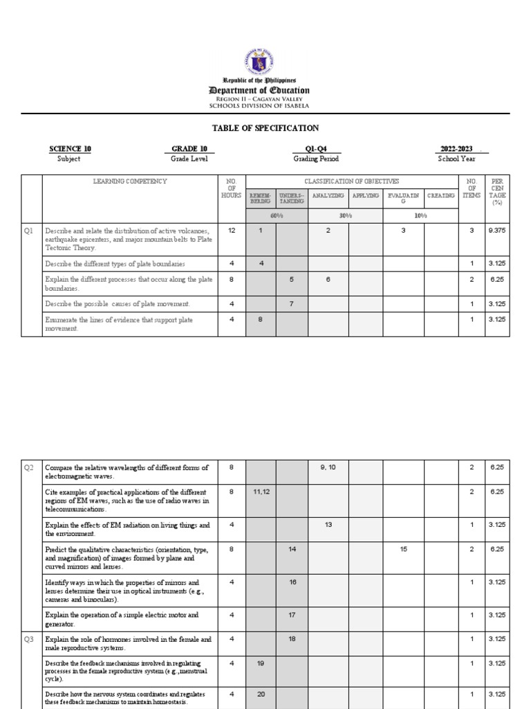 SCIENCE 10-EXIT EXAM TOS (Based On MELCs BOW-Cadelinia, Marielle&Lozada ...