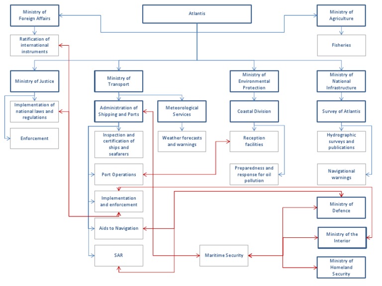 4 Atlantis Organogram Maritime Sector | PDF | Water Transport