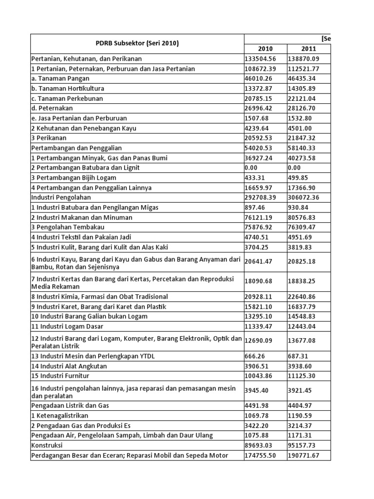 PDRB Provinsi Jawa Timur Atas Dasar Harga Konstan (2010-2020) | PDF