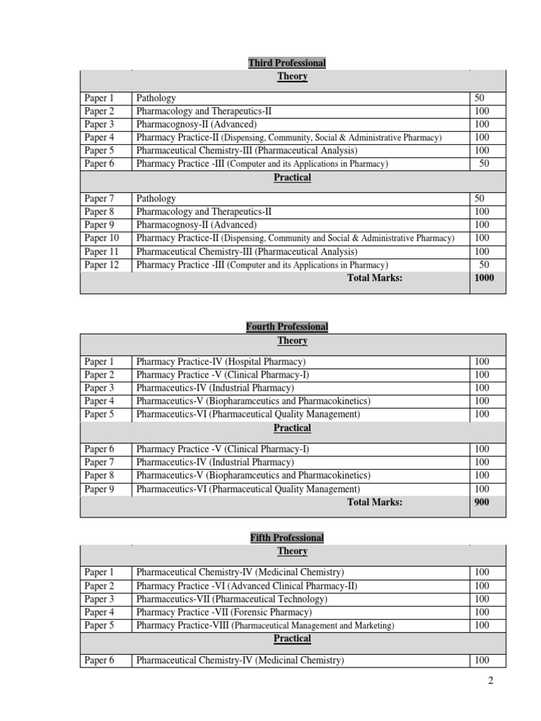 Fourth Year Pharm-D Curriculum-1 | PDF | Pharmacy | Pharmacokinetics