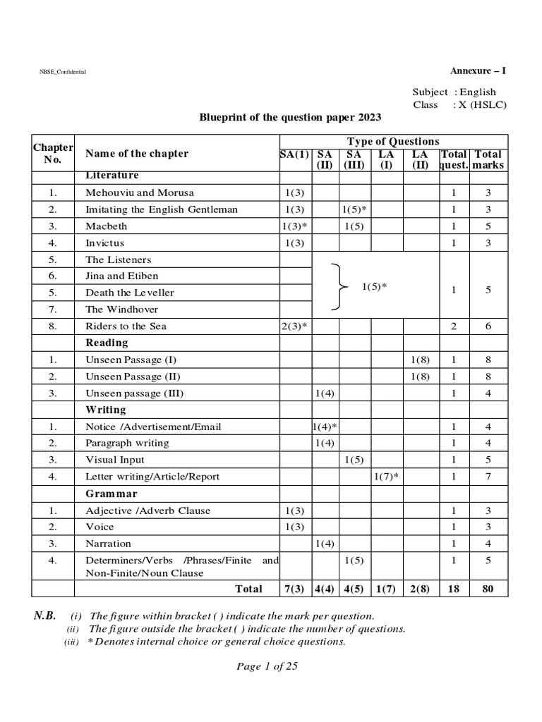 Blueprint of The Question Paper 2023 Type of Questions Sa (1) Sa (II) SA (III) LA (I) LA (II ...