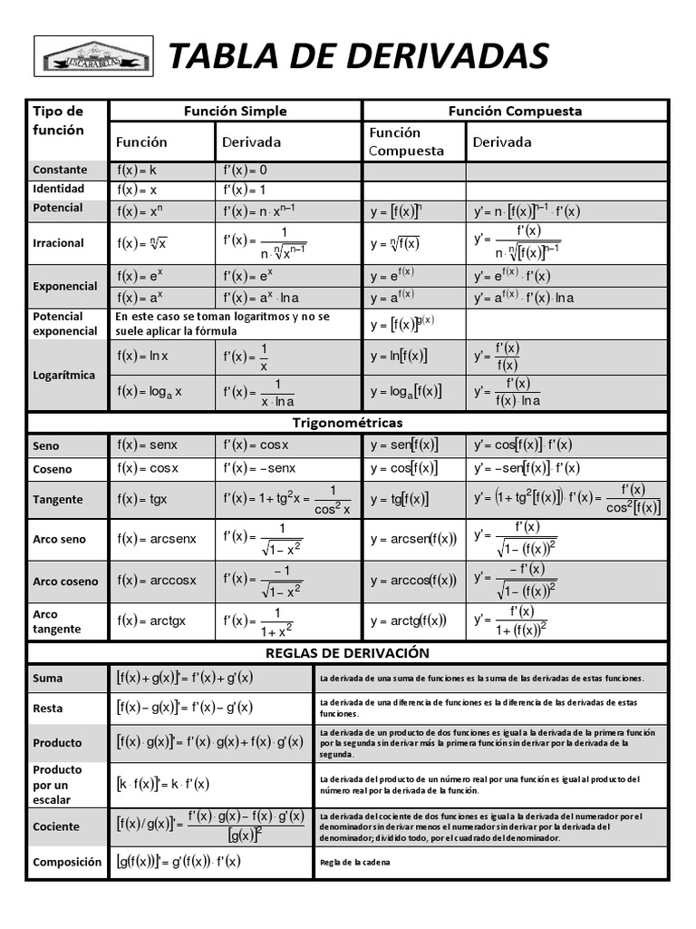 Tabla Derivadas | PDF | Logaritmo | Matemáticas