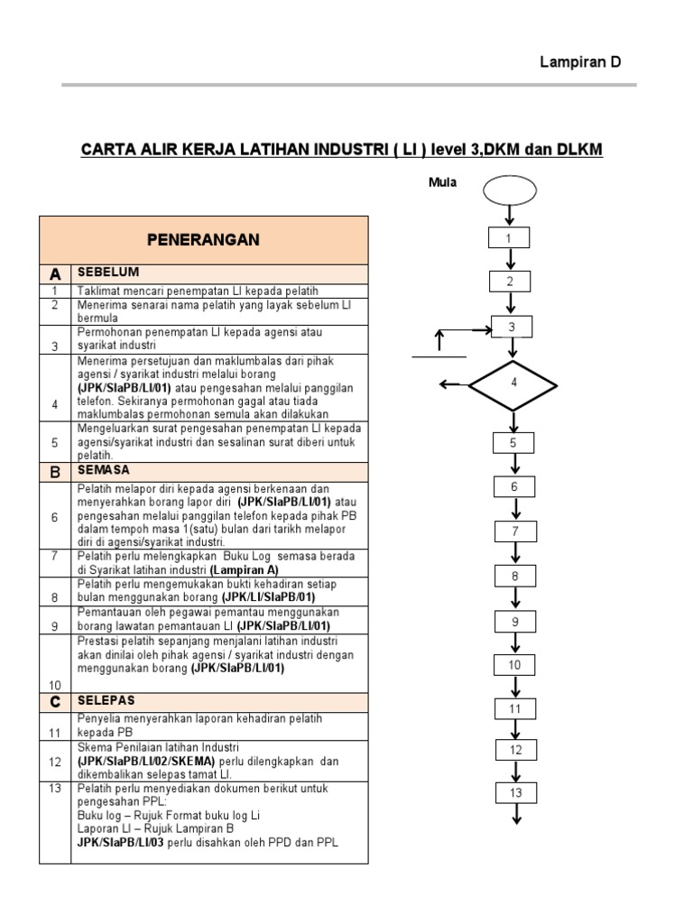Lampiran D - Carta Alir Li | PDF