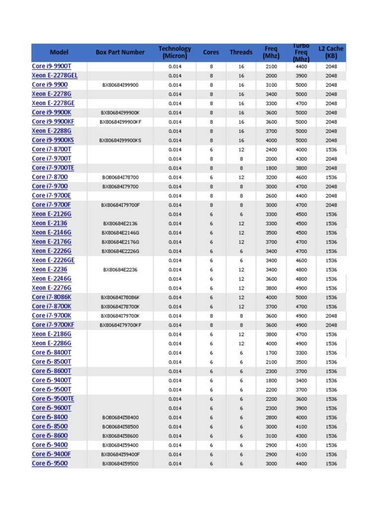 Cpu List Lga 1511 | PDF | Intel | Introductions relatives aux ordinateurs