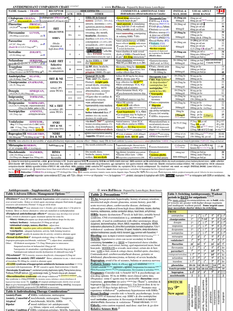 Antidepressant Chart | PDF | Selective Serotonin Reuptake Inhibitor ...