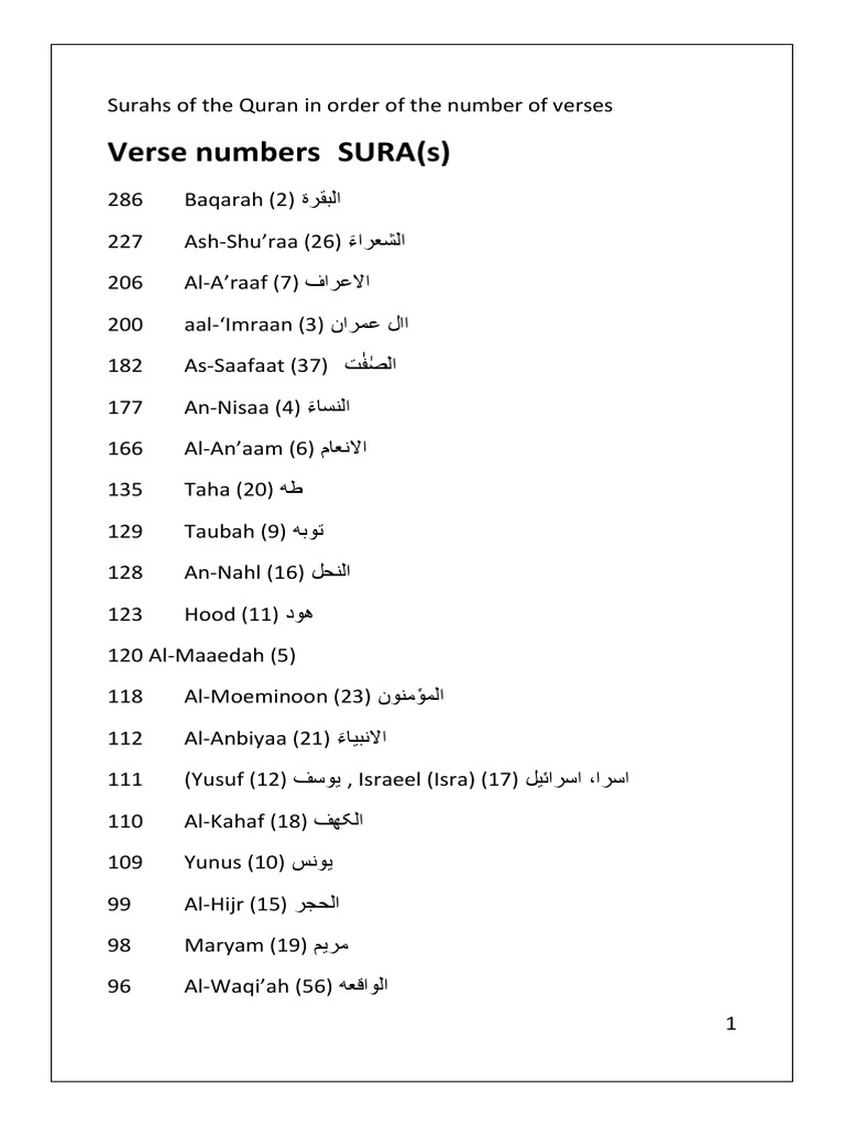 Quran's Surahs in Descending Order of Verses | PDF