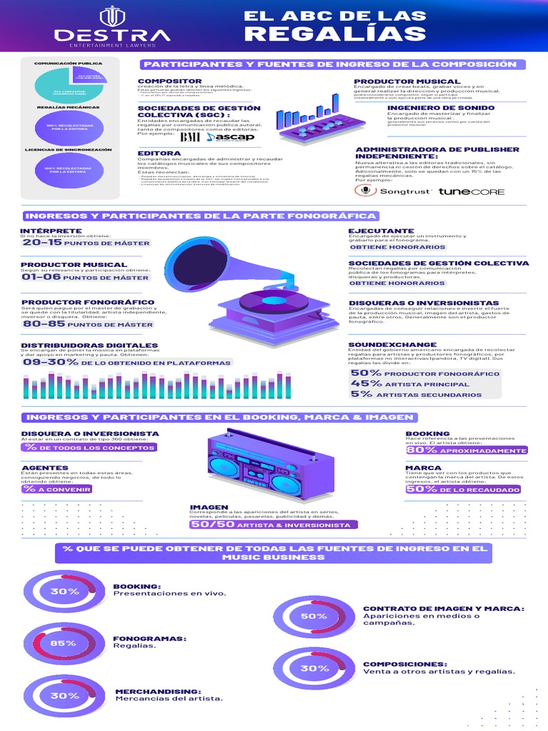 El ABC de Las Regalías | PDF | Pago de regalías