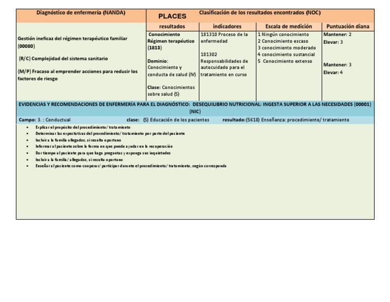 Gestion Ineficaz Del Regimen Terapeutico Familiar PLACE | PDF ...