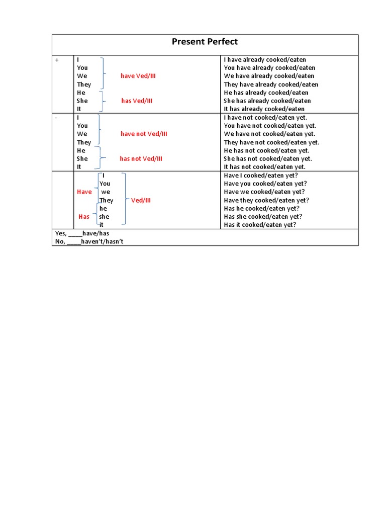 Present Perfect | PDF
