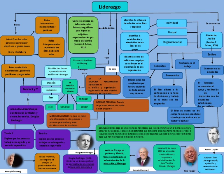Mapa Conceptual Del Liderazgo 3 | PDF | Liderazgo | Ciencia cognitiva