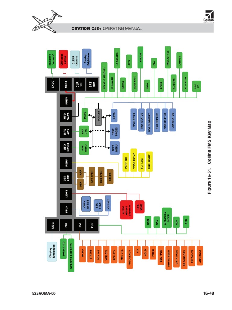 FMS Key Map | PDF