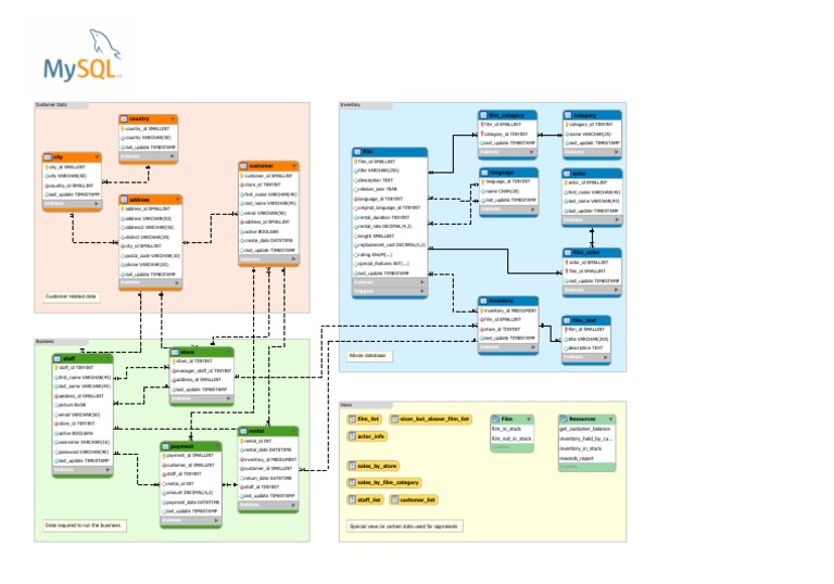 Sakila Modelo | PDF | Software Engineering | Software